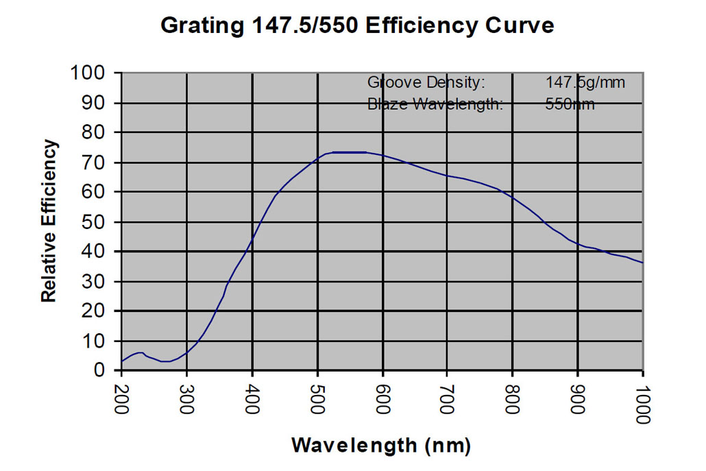 Typical Stock Grating Efficiency Curves | OPCO Laboratory