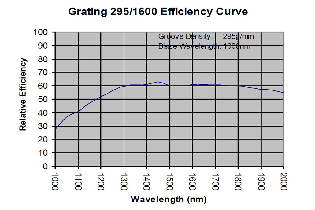 Typical Stock Grating Efficiency Curves | OPCO Laboratory