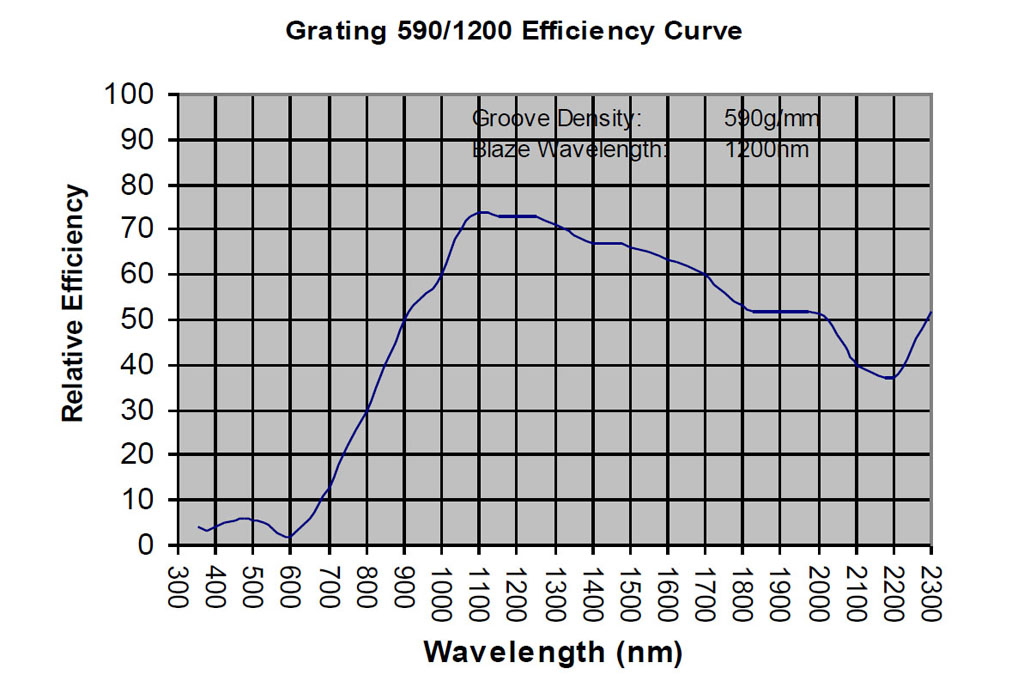 Typical Stock Grating Efficiency Curves | OPCO Laboratory